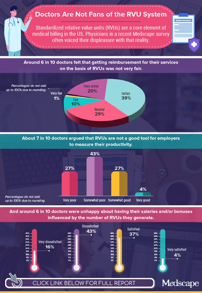 Infographic: Doctors Say RVUs NotForUs